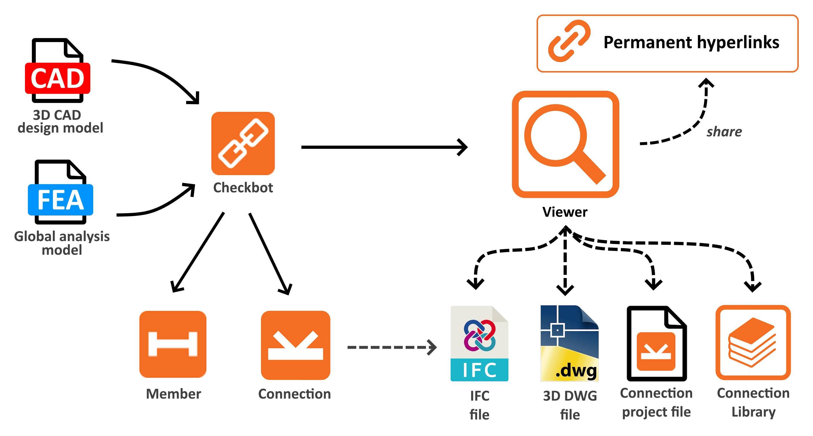 Discover the structural engineers' needs driving Checkbot's roadmap | IDEA StatiCa